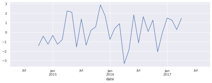 Visualising time series data — Python for health data science.