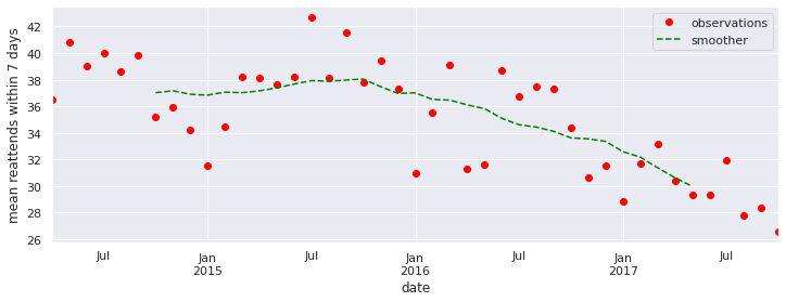 Visualising time series data — Python for health data science.
