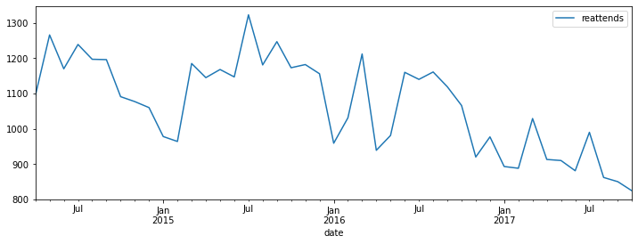 Visualising time series data — Python for health data science.