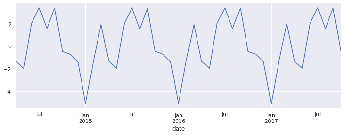 Visualising time series data — Python for health data science.