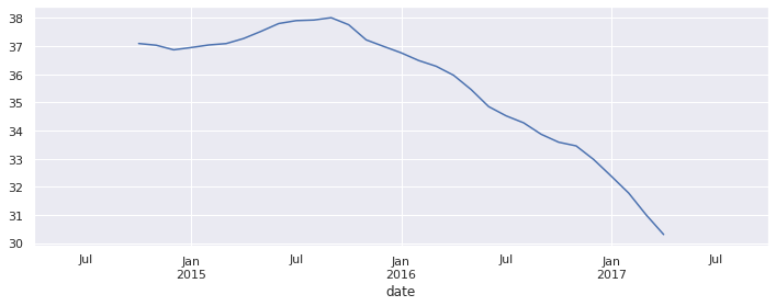 Visualising time series data — Python for health data science.